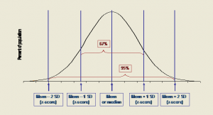 Z-Score and its Classification - Public Health Notes