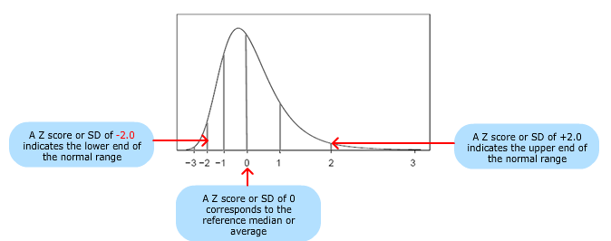 Z-Score and its Classification - Public Health Notes