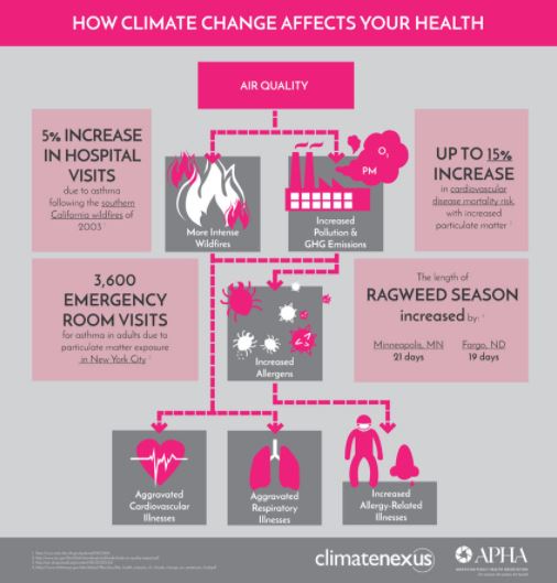 Climate Change, Disaster and Health - Public Health Notes