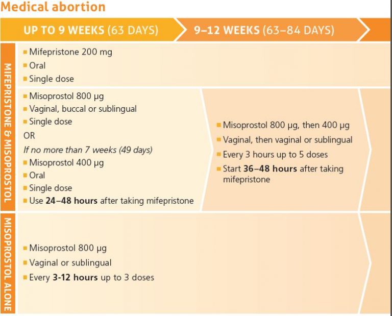 Safe Abortion: Different Methods, Precautionary Measures and Positive Health Effects !! - Public ...