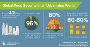 Food security, its determinants and urbanization - Public Health Notes