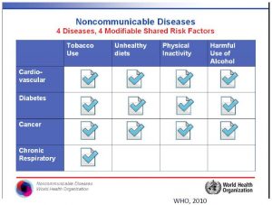 NCDs: Disease burden, Risk factors & WHO best buys Interventions ...