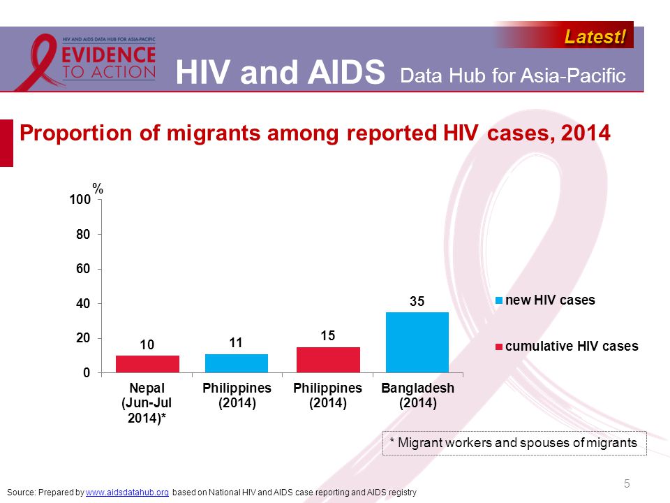 HIV and AIDS among Migrant Population and Strategies to Combat It ...