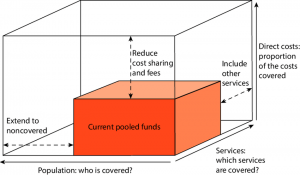 Universal Health Coverage (UHC): Dimensions, Guiding Principles and ...