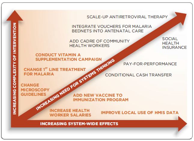 'Systems Thinking' for Health System Strengthening ! - Public Health Notes