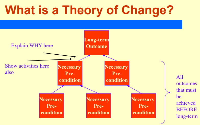 What is Theory of Change: Everything Explained! - Public Health Notes