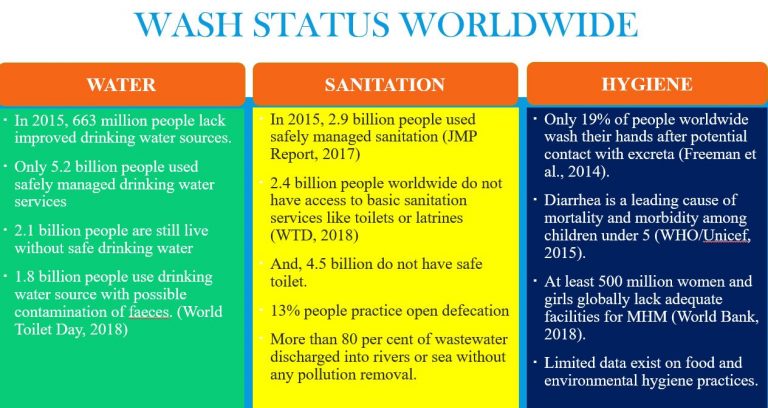 What is WASH (Water, Sanitation and Hygiene)? - Public Health Notes