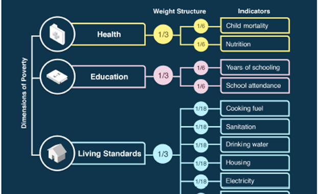 What Is Multidimensional Poverty Index Mpi Public Health Notes