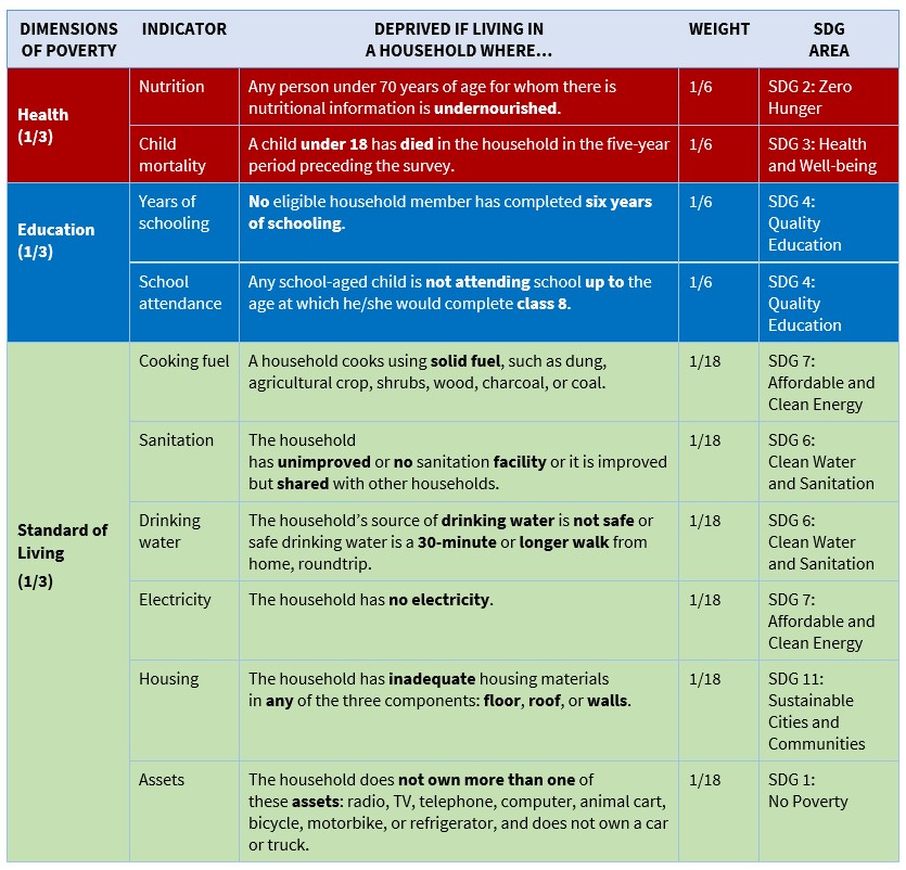 What is Multidimensional Poverty Index (MPI)? - Public Health Notes