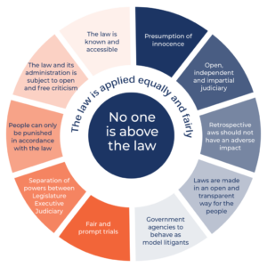 Rule of Law: Definition, Principles, Characteristics, Importance, Advantages, Challenges ...
