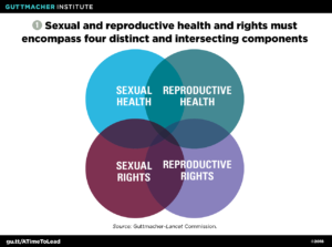 Sexual and Reproductive Health (SRH) & SRHR - Public Health Notes