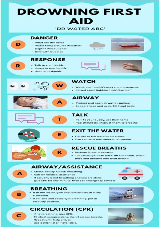 Drowning: Risk Factors, Stages, Types, Prevention and Treatment ...