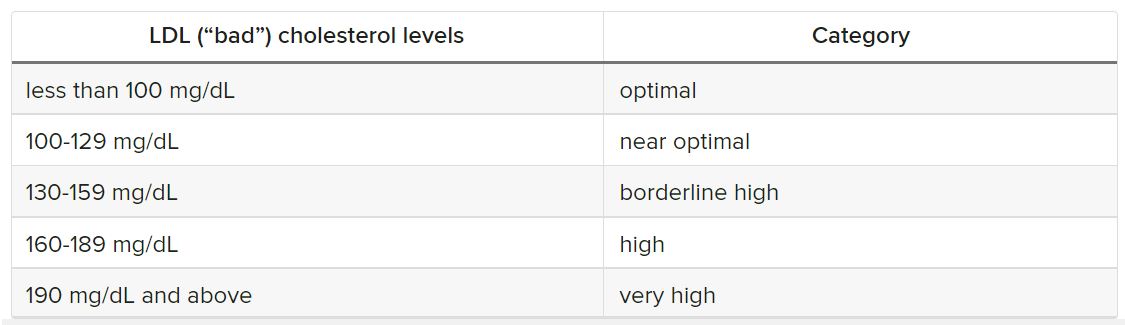 LDL cholesterol levels - Public Health Notes LDL cholesterol levels - Public Health Notes