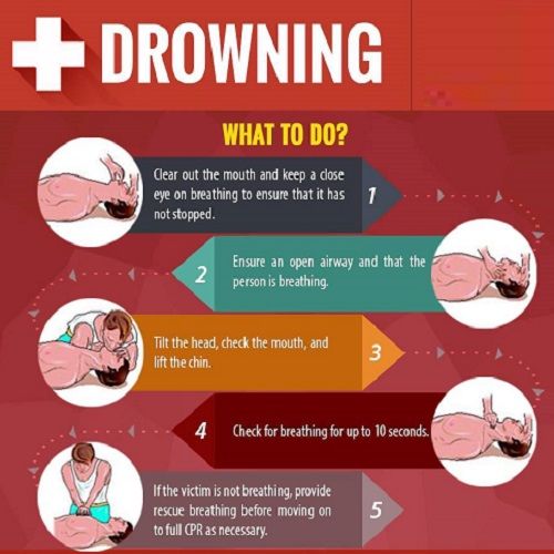 Drowning: Risk Factors, Stages, Types, Prevention and Treatment ...
