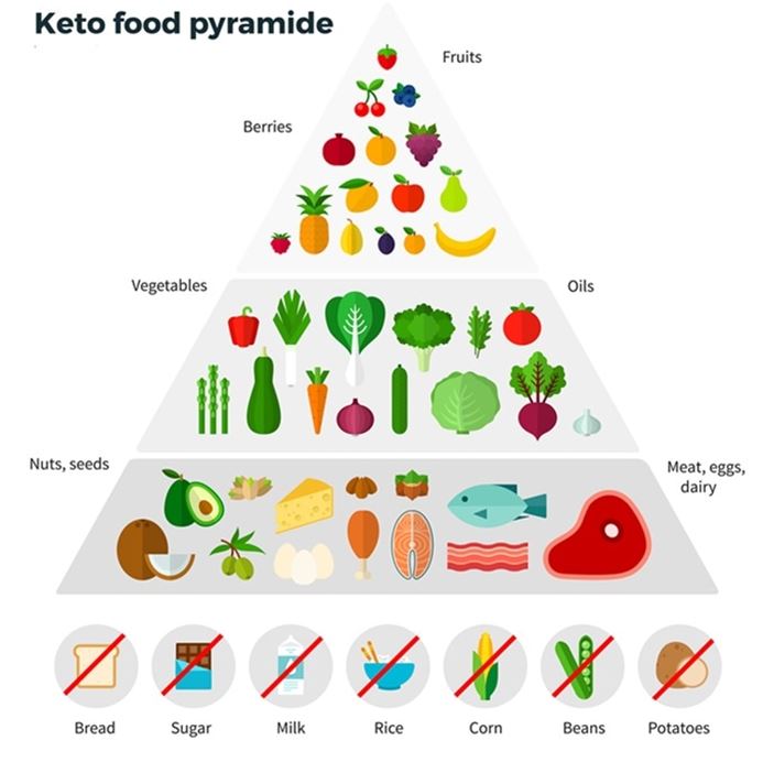 Keto Diet: What is Ketogenic Diet? - Public Health Notes
