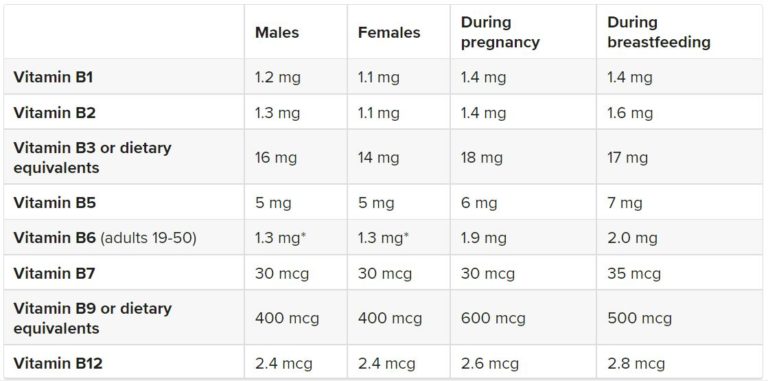 Vitamin B: Sources, Function & Deficiency - Public Health Notes